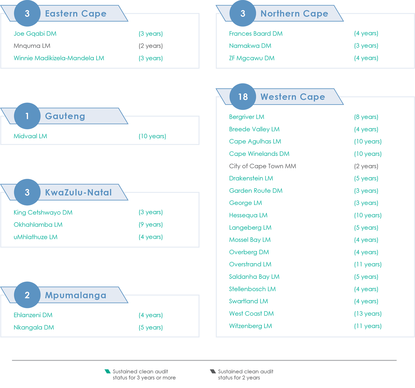Consolidated report on local government audit outcomes :: AGSA